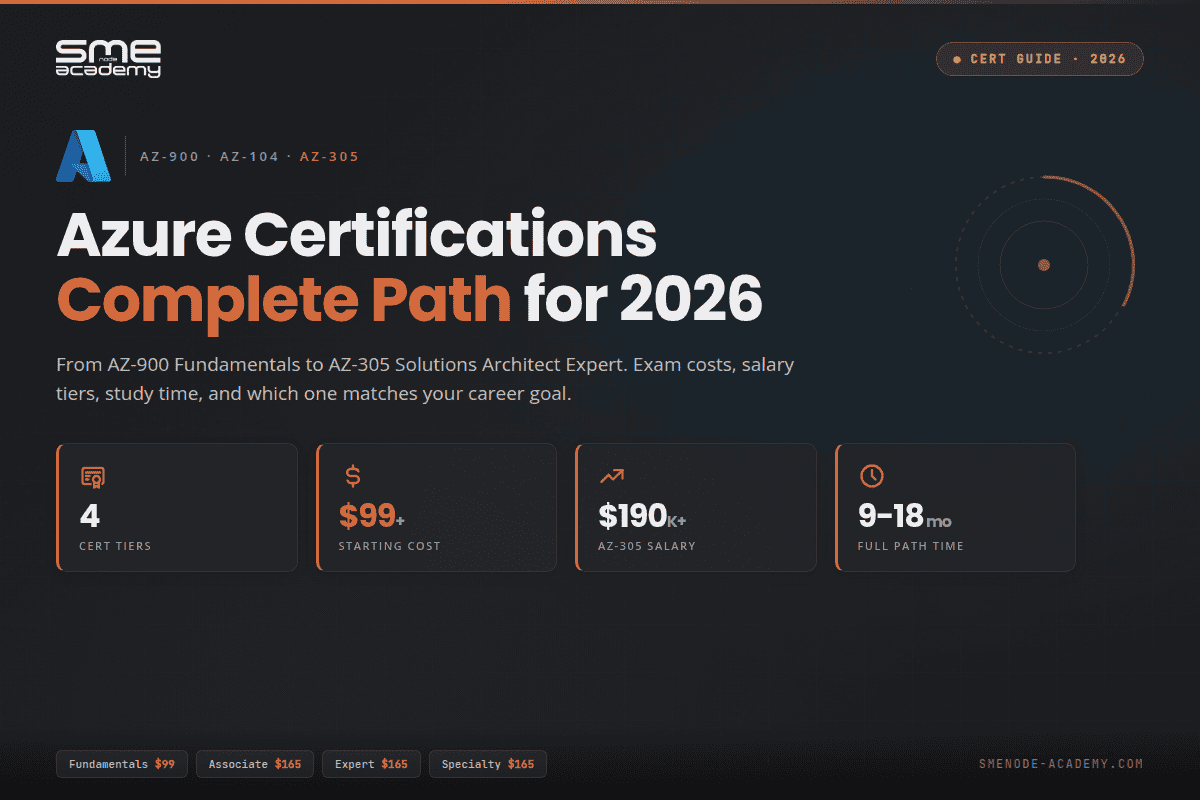 Azure Certifications path 2026: AZ-900 to $190K Salary Path